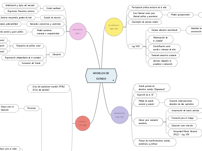 MODELOS DE ESTADO - Mind Map